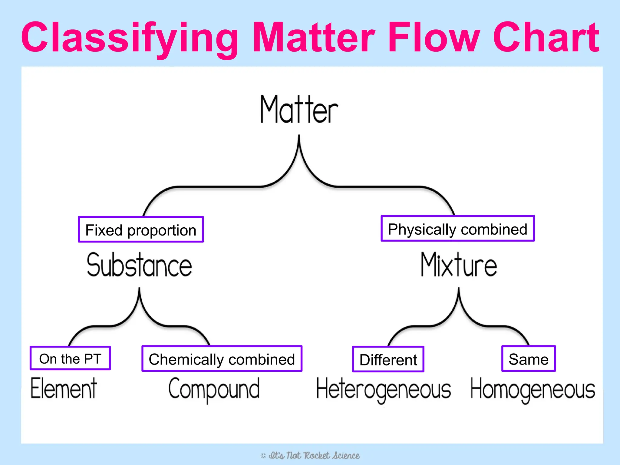Concept 1 Notes - Classification of matter | PPTX