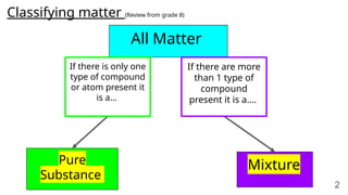 Concept 2_ Classifying Matter and Changes.pptx