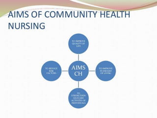 CONCEPT, OBJECTIVES ,SCOPE, PRINCIPLES, Philosophy OF COMMUNITY HEALTH ...