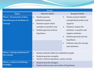 Bruner’s Concept Attainment Model | PPTX | Education