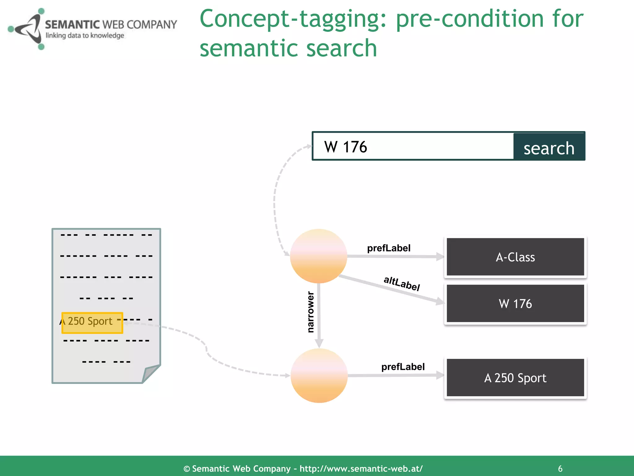 Concept based semantic search | PPTX | Search | Internet