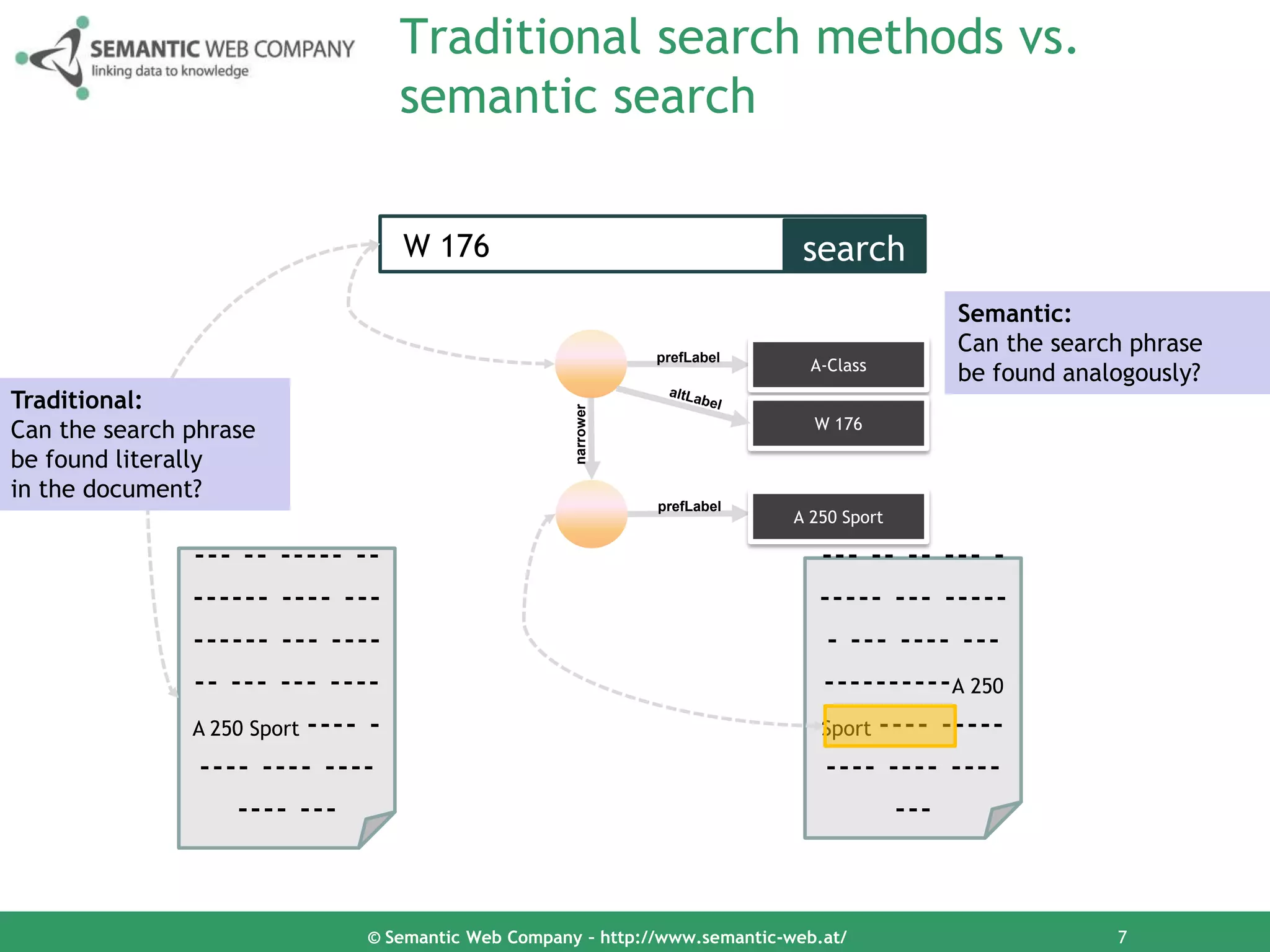 Concept based semantic search | PPTX | Search | Internet