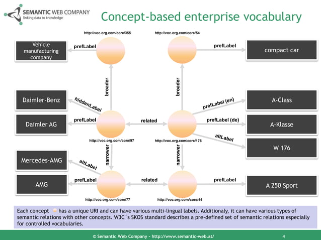 Concept based semantic search | PPTX | Search | Internet