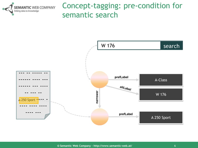 Concept based semantic search | PPTX | Search | Internet