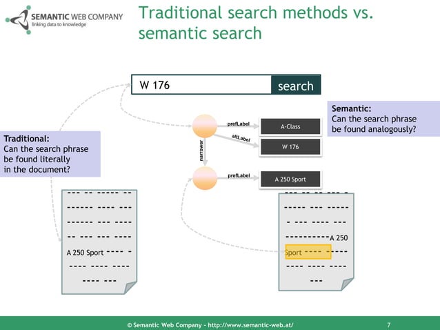Concept based semantic search | PPT