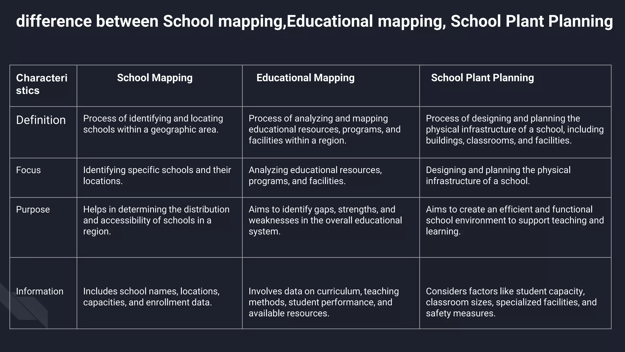 Concept defined school mapping, educational mapping, school plant ...