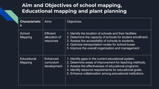 Concept defined school mapping, educational mapping, school plant ...