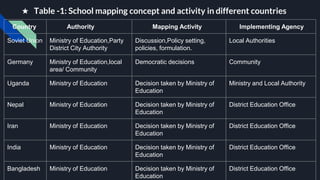 Concept defined school mapping, educational mapping, school plant ...