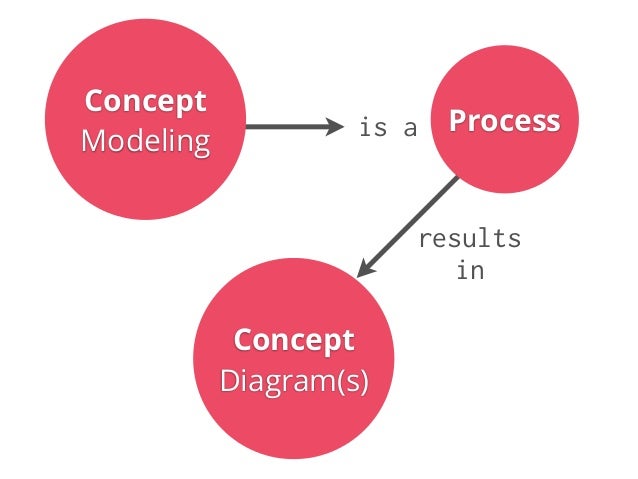Nouns connected by Verbs Concept