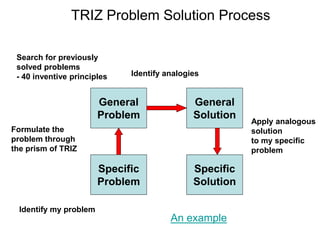 Concept Generation in coming up with TRIZ | PPT