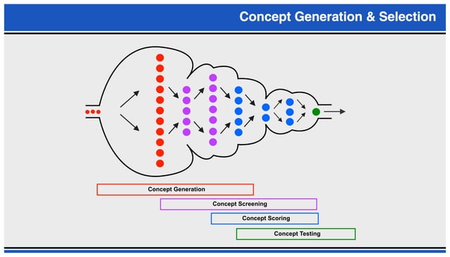 CONCEPT GENERATION AND SELECTION PRESENTATION | PDF