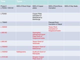 Manuscripts: Concept, Importance and History of manuscripts in Assam | PDF