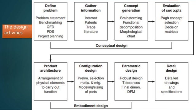 Concept in engineering design