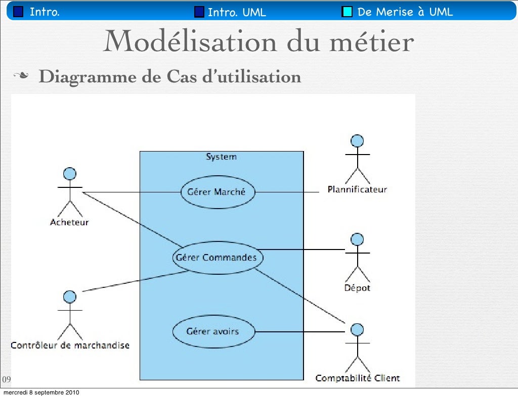 Exemple De Modélisation Uml – Langage Uml – GSET