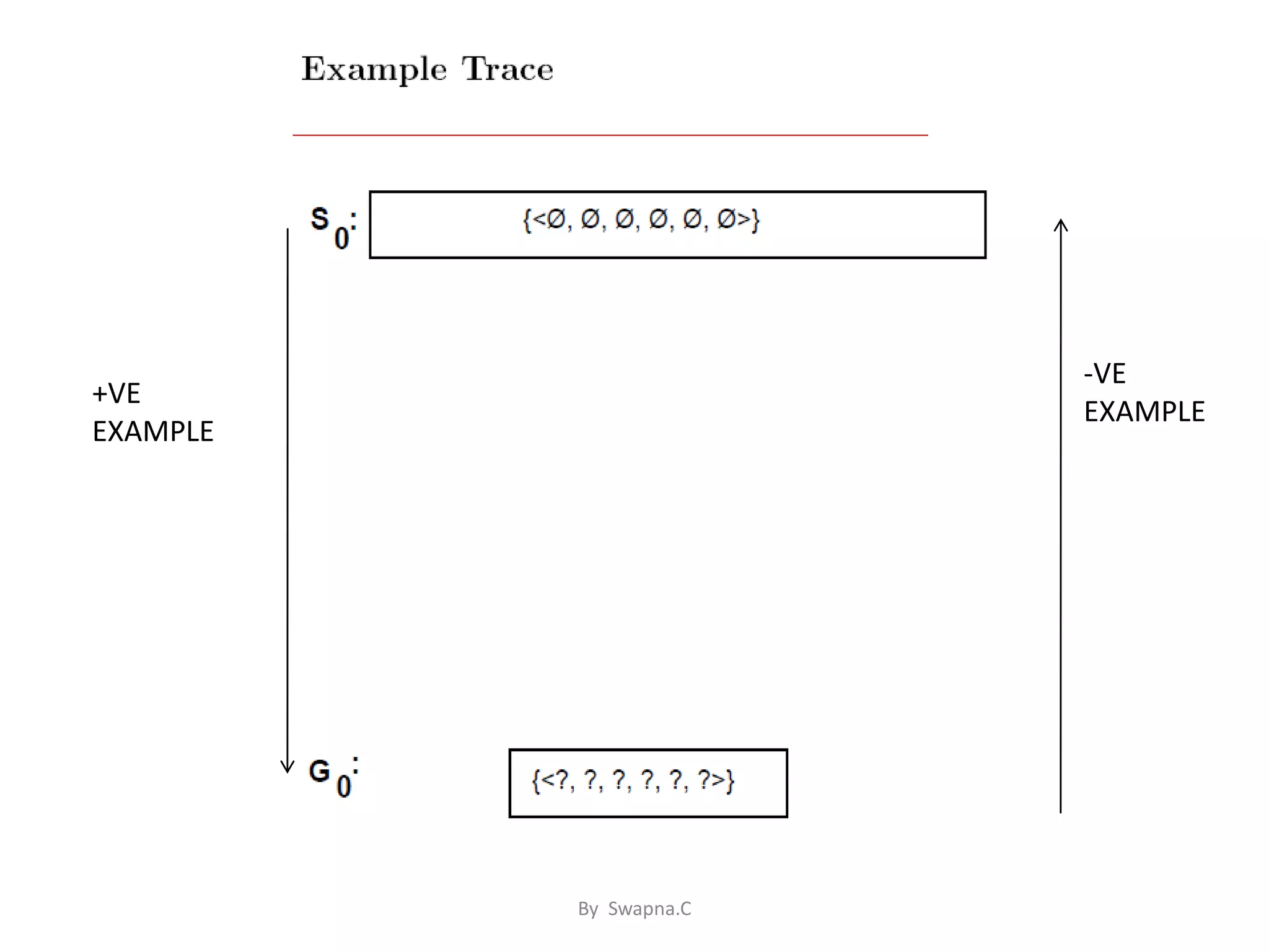 Concept Learning And Candidate Elimination Algorithm Ppt 3795
