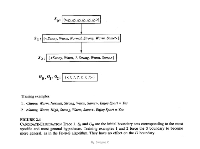 Concept Learning And Candidate Elimination Algorithm Ppt 5837