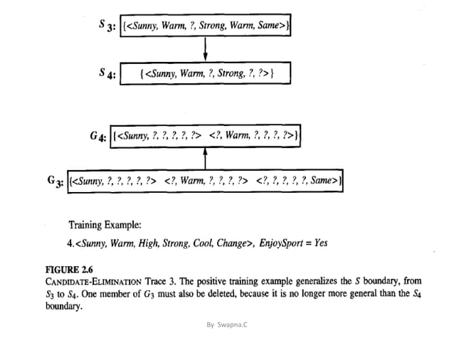 Concept Learning And Candidate Elimination Algorithm Ppt 4681