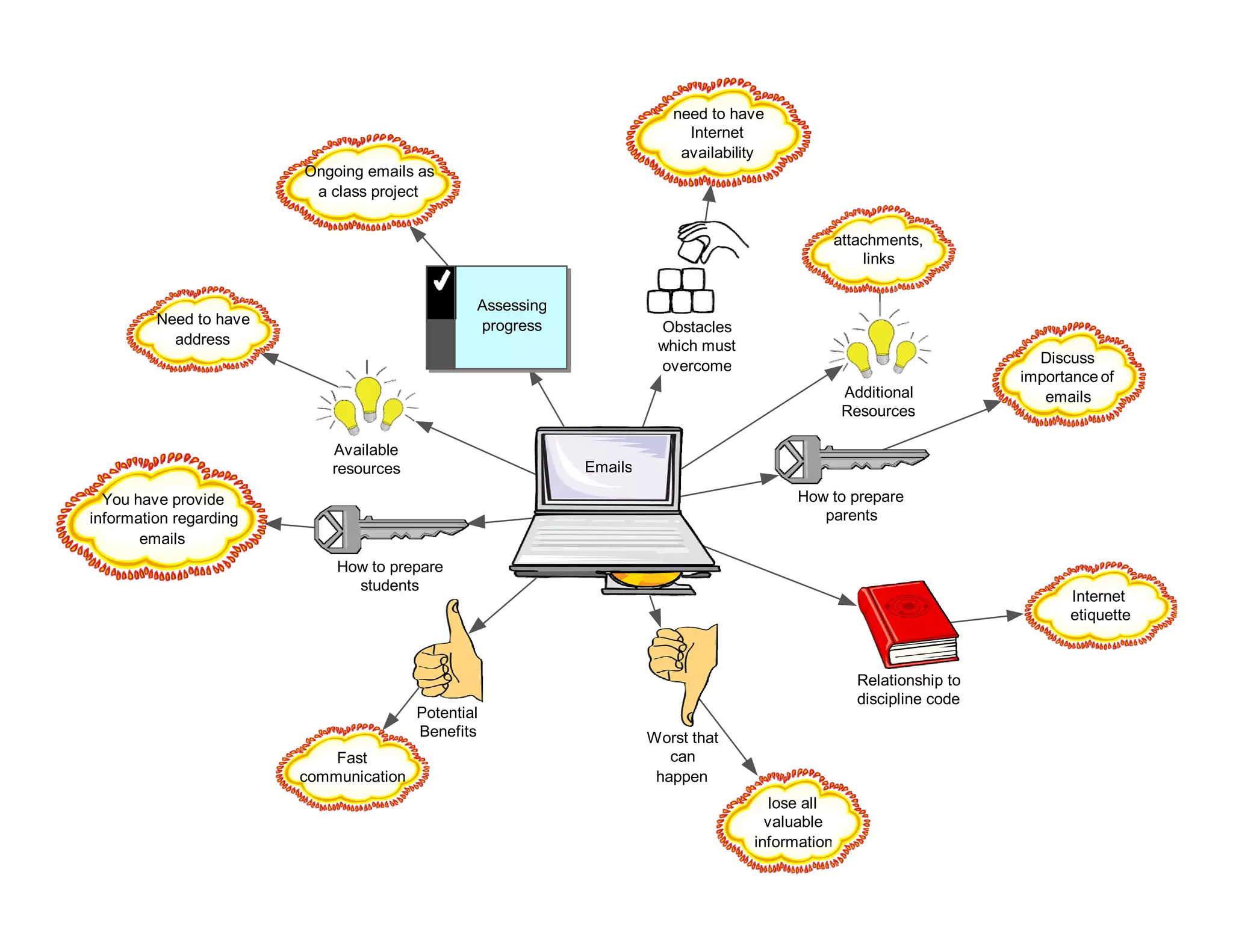 Concept Map | PDF