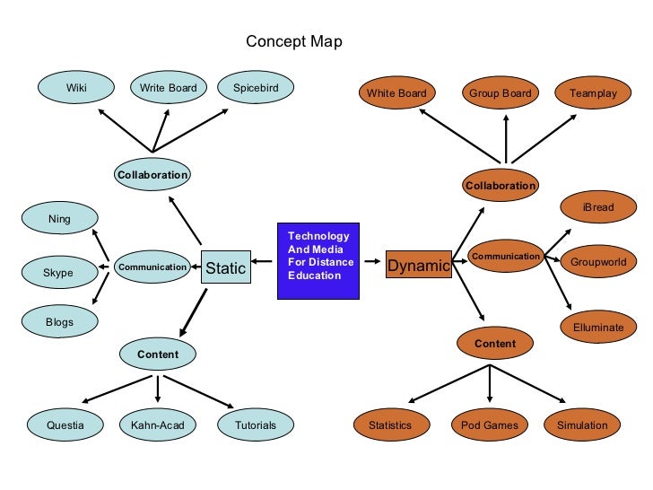 Concept map dMiller