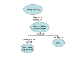 Phase Change Concept Map