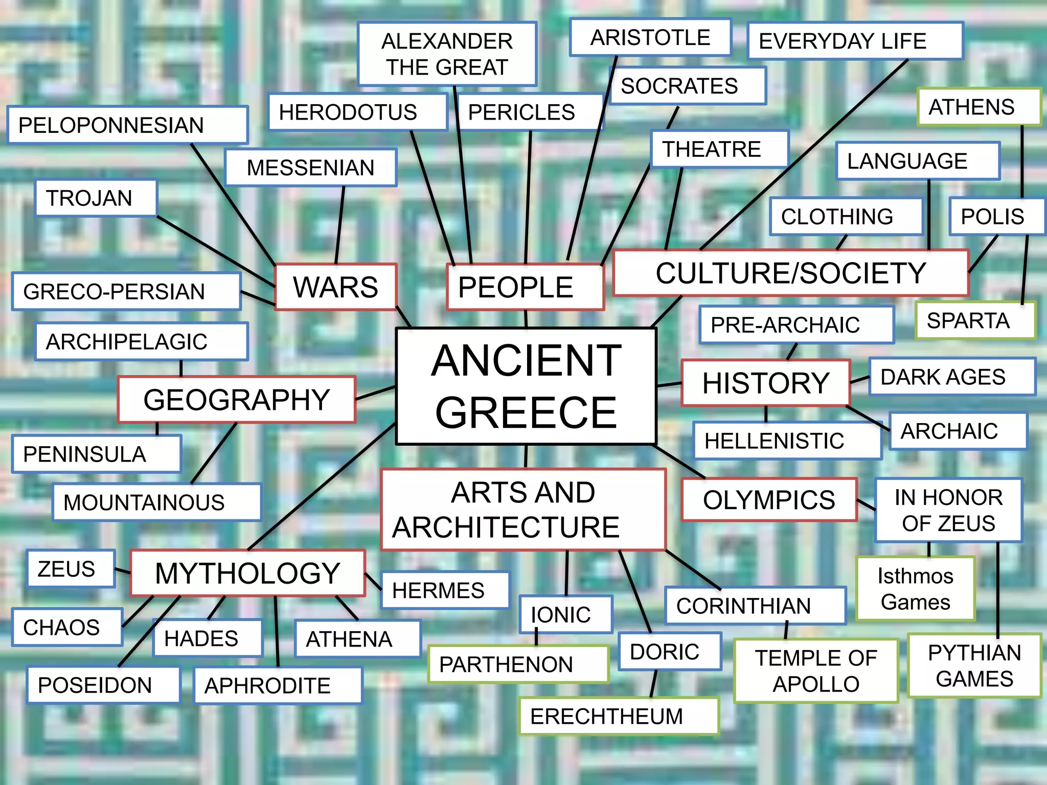 Ancient Greece Concept Map | PPT