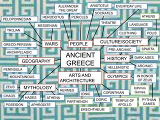 Ancient Greece Concept Map