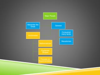 Aspects of Ancient Greece, Concept Map | PPTX