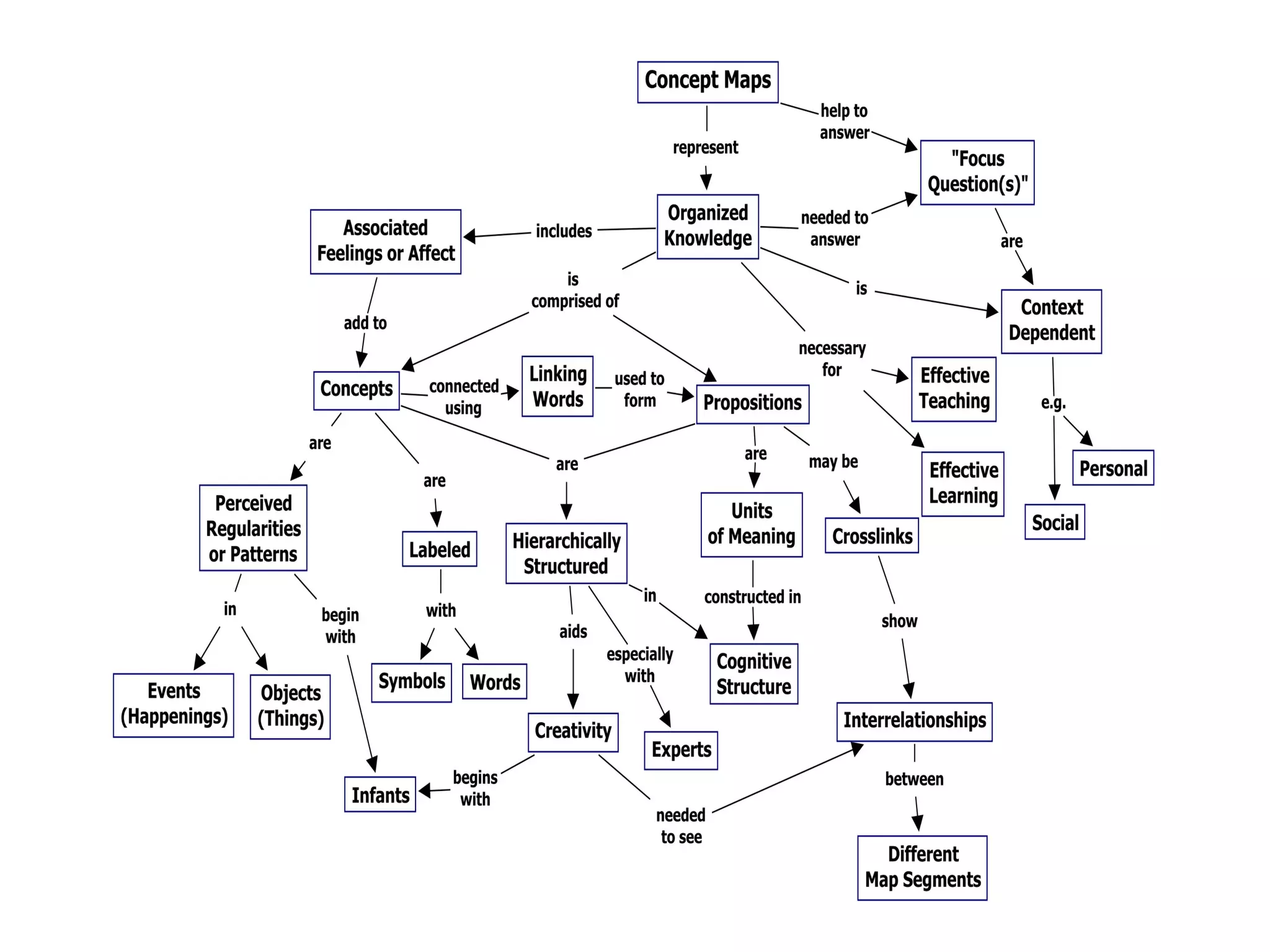 Concept map | PPT