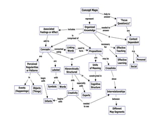 Concept map | PPT