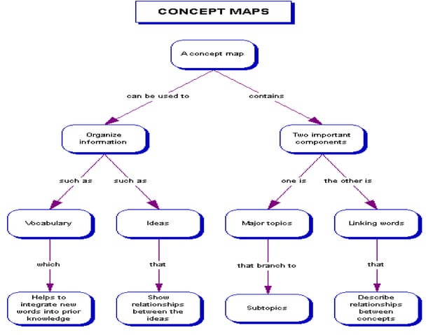 Concept map | PPT
