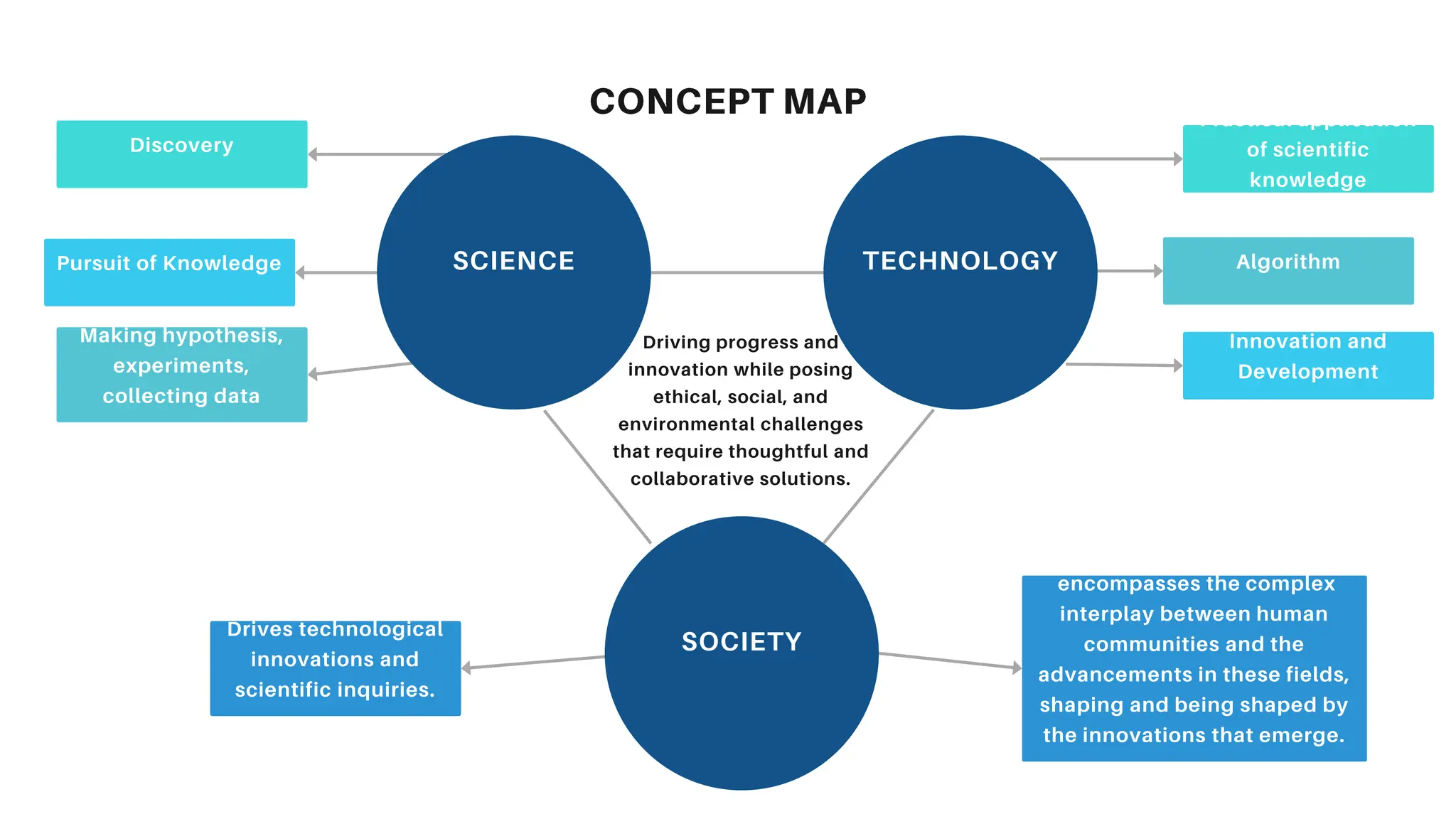 Concept map of science, technology and society powerpoint presentation | PPTX