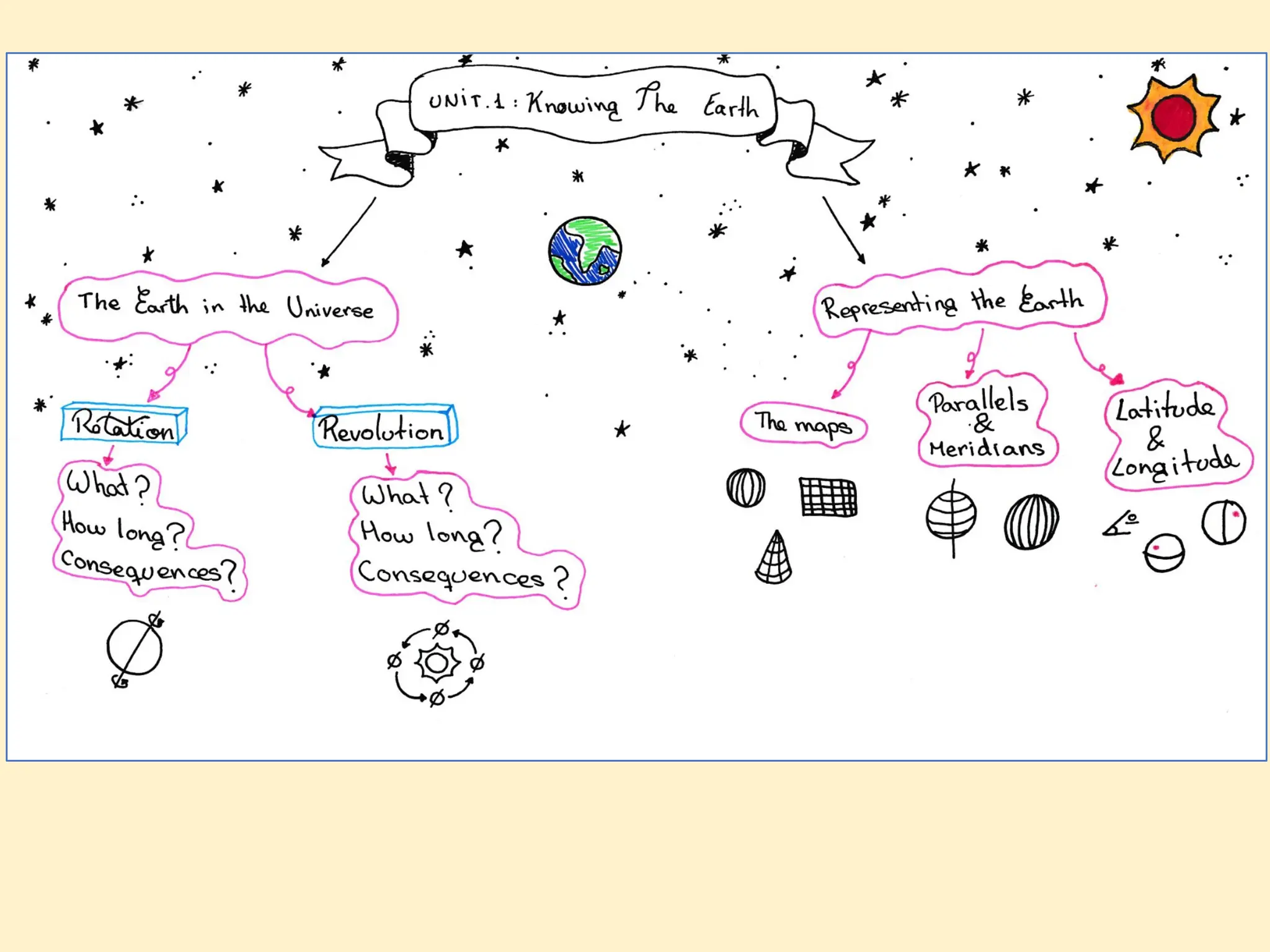 Concept Map - Unit 1 - Knowing the Earth | PPT