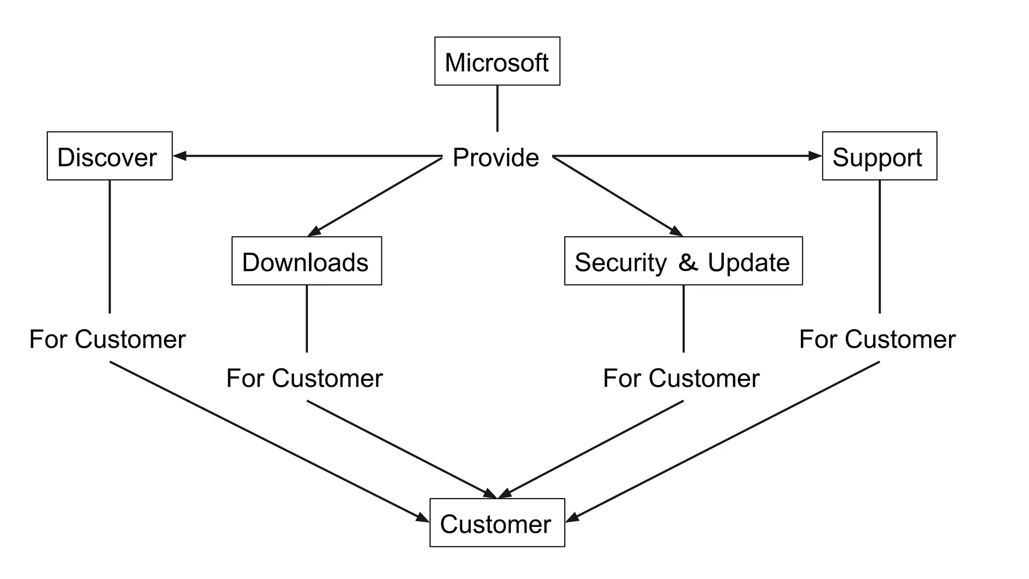 Concept map microsoft | PPT