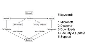 Concept map microsoft | PPT