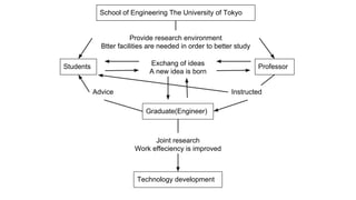 Concept map school of engineering the university of tokyo | PDF