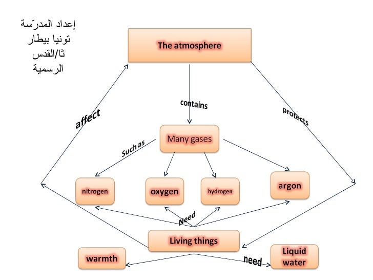 Concept map the atmosphere