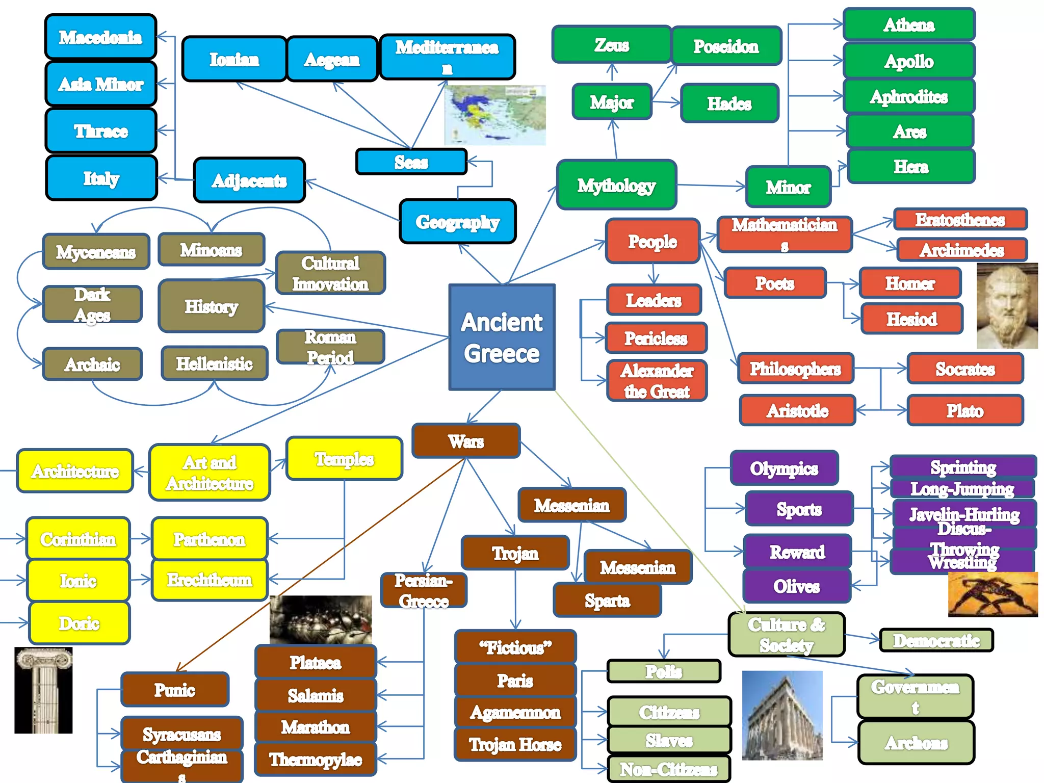 Concept map of ancient greece | PPTX