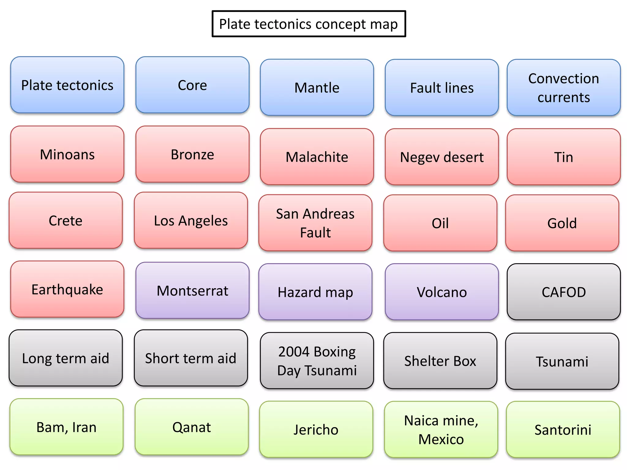 Concept map assessment | PPTX