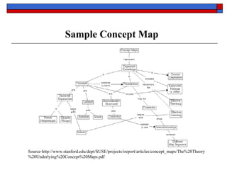 Concept map as the basis for curriculum development | PPT