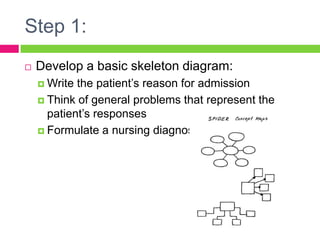 Concept map care plan | PPTX