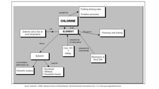 Concept Map_Chemistry Teaching.pptx