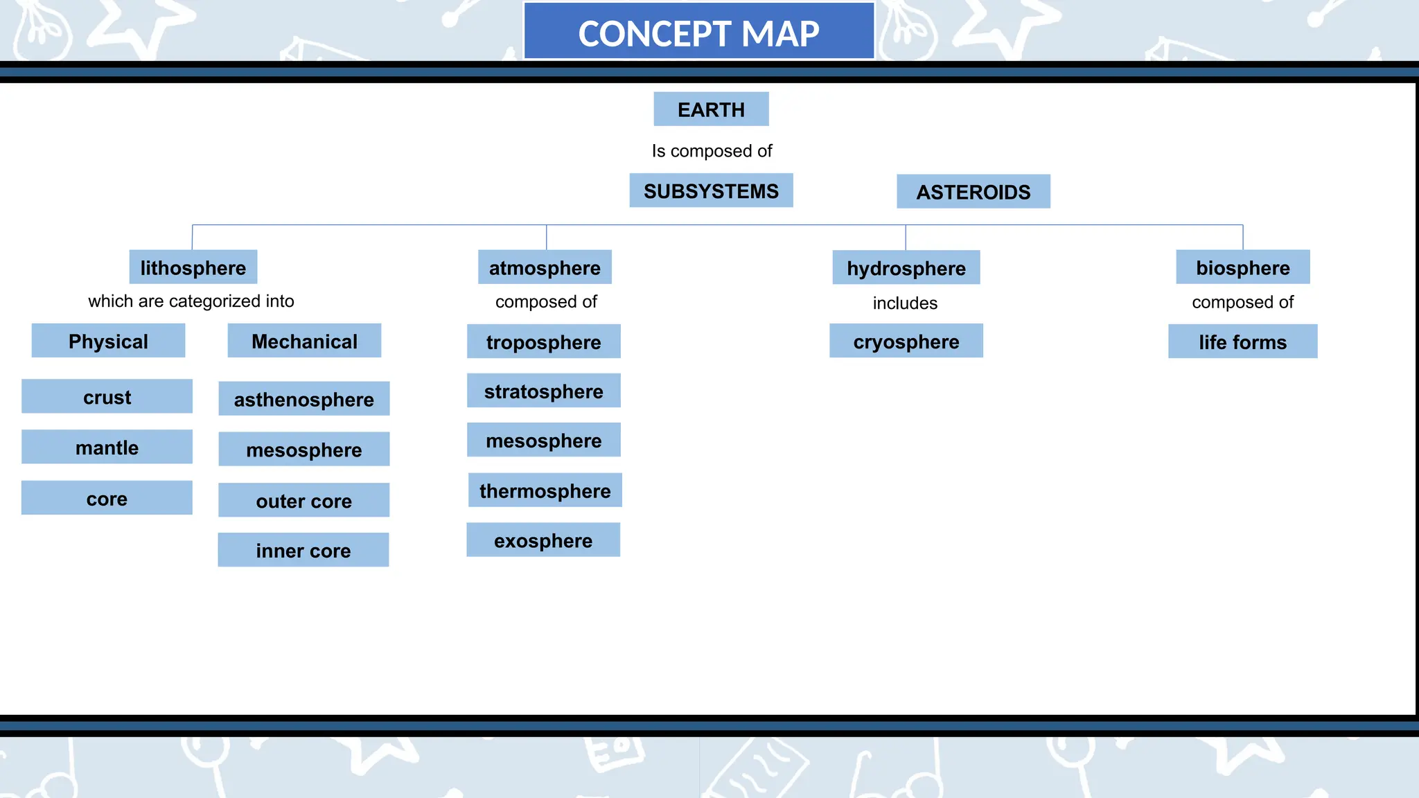 Concept Map about Earth Subsystems (Earth Science) | PPTX