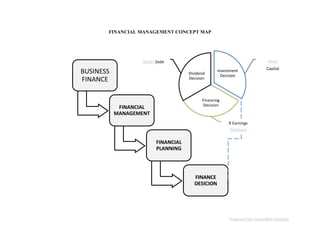 Concept map for financial management | PDF