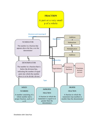 Concept map fractions | PDF
