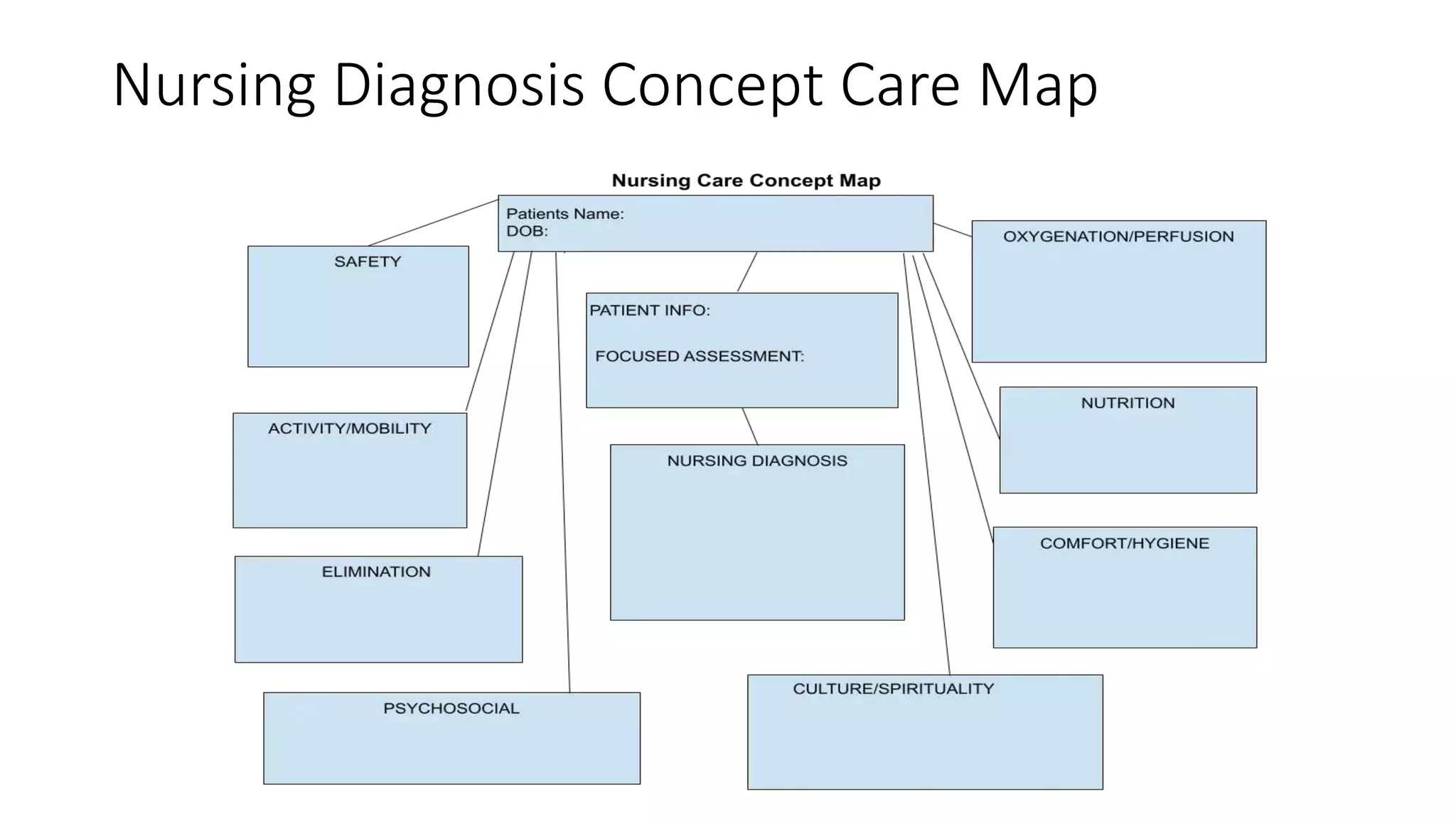 CONCEPT MAP IN NURSING | PPTX