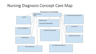 CONCEPT MAP IN NURSING | PPTX