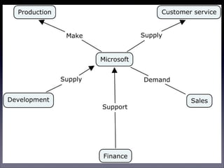 Concept map(ms) | PDF | Business | Business and Finance