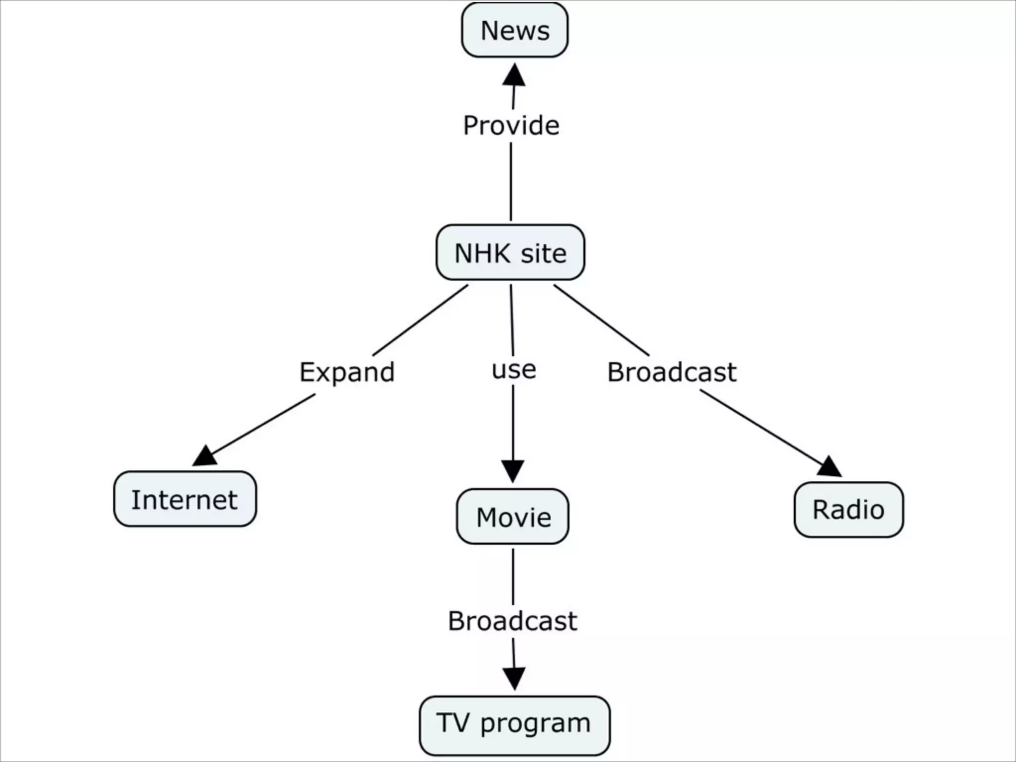 Concept map (nhk) | PPT