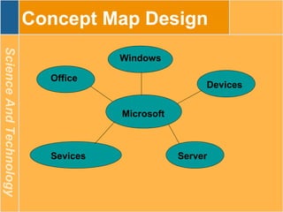 Concept map of microsoft | PPT
