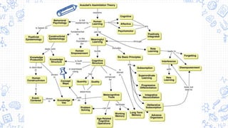 Concept Mapping in Education | PPTX